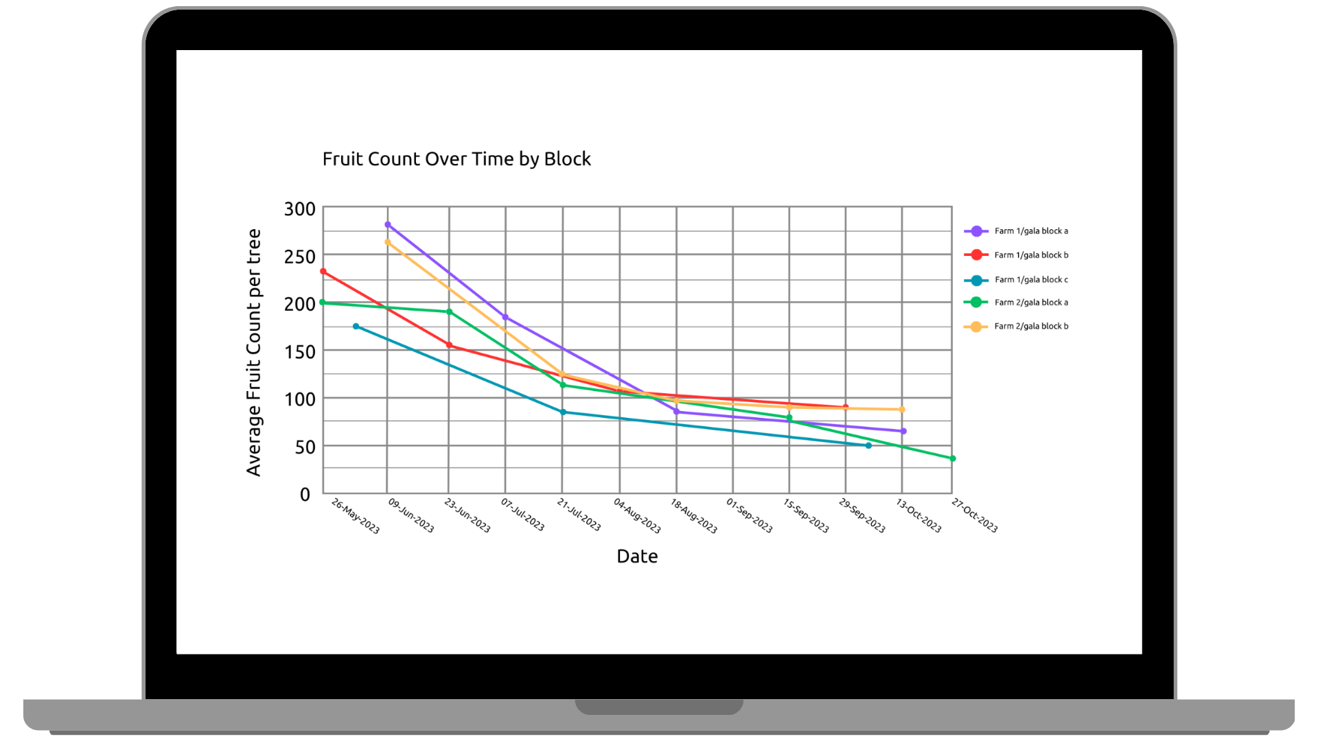 Croptracker - Crop Load Vision: Fruit Count