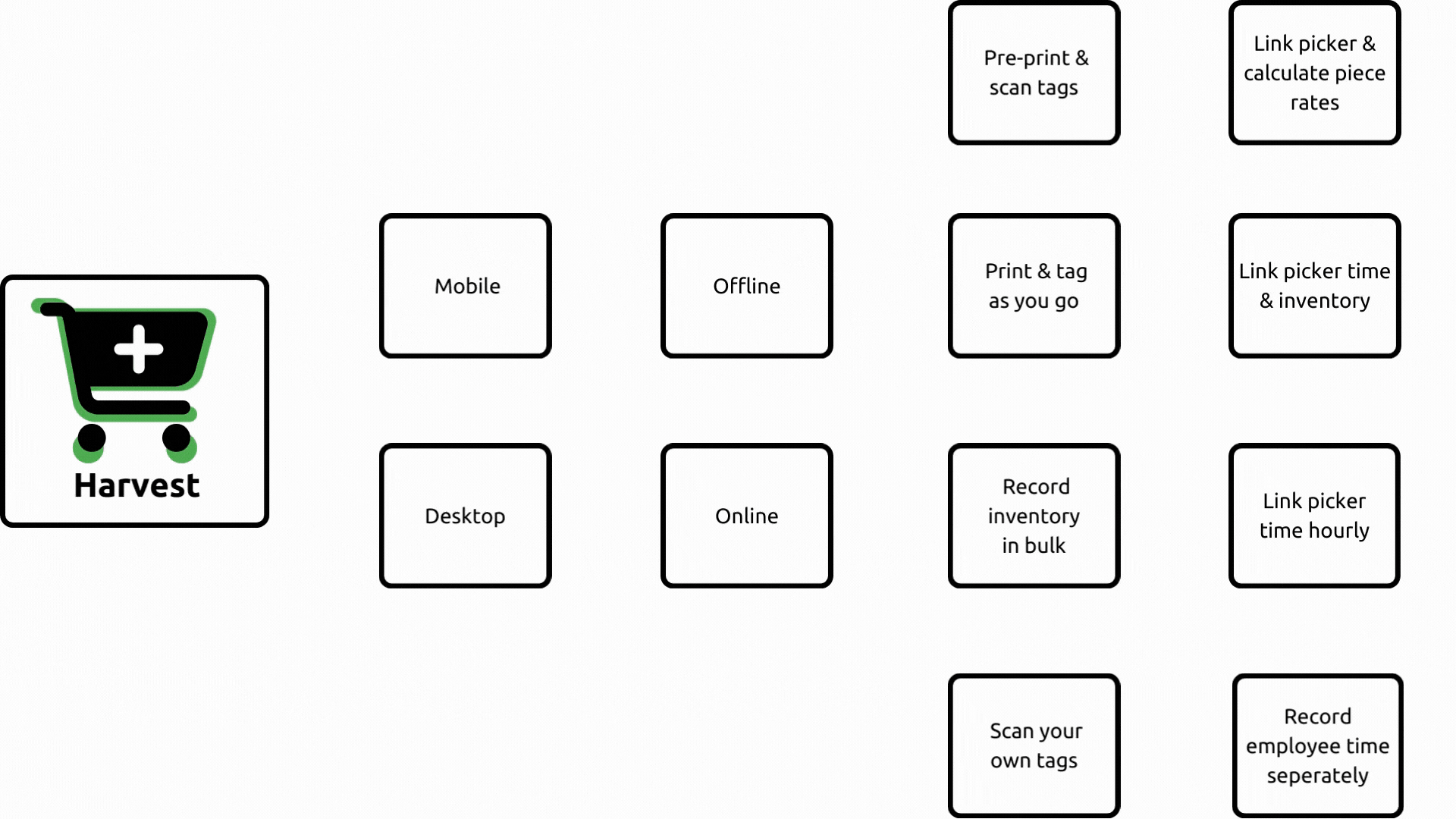 Croptracker - Harvest Crop Yield Records